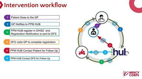 Building A Successful Public Private System For Tb Control In Pakistan With Dhis2 Dhis2