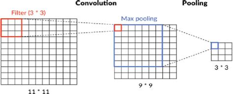 Example Of Convolution And Pooling Operation Diagram Source Download Scientific Diagram
