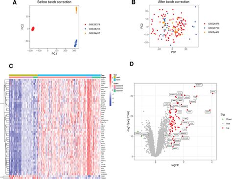 Identification And Validation Of Potential Genes For The Diagnosis Of Sepsis By Bioinformatics