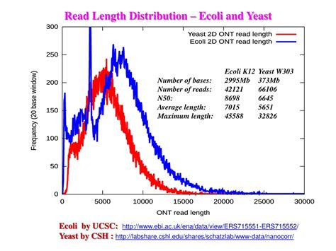 Ppt Genome Assembly And Structural Variation Detection From Minion Nanopore Data Powerpoint