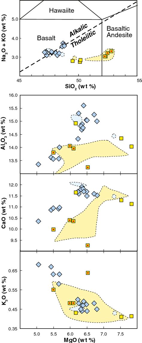 Mgo Variation Diagrams And Total Alkalis Vs Sio 2 Plot Of Glass Download Scientific Diagram
