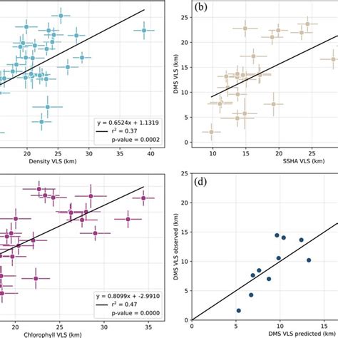 Campaign Geometric Mean Vls Dms Km Plotted Versus A Vls Density