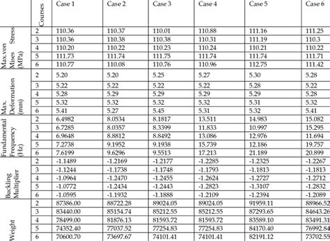 The Result Of Finite Element Analysis Download Scientific Diagram