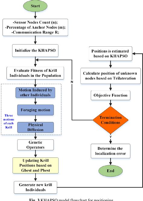 Figure 3 From Design Of Optimal Localization Model For Wireless Sensor