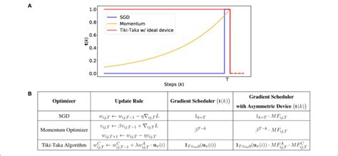A Comparison Of Gradient Scheduler Tk Of Sgd Momentum Based
