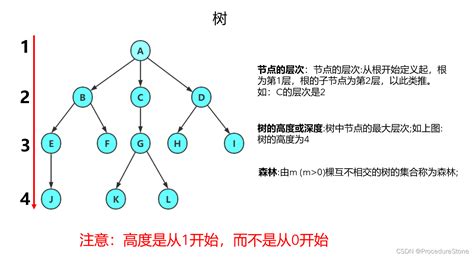【数据结构】树和二叉树的介绍什么是树和二叉树说一下他们的用途 Csdn博客