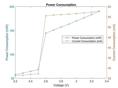 Firebeetle Esp E Current And Power Consumption At Different Levels Download Scientific
