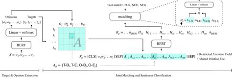 Overview Of Our Approach In The Target And Opinion Extraction Stage