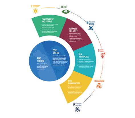 Edcs 2019 Corporate Social Responsibility Vision And Framework Edc