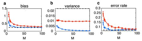 dependence of generalization on m for ggdlns trained on mnist dataset