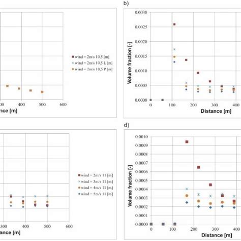 Chlorine Dispersion Without Wind Download Scientific Diagram