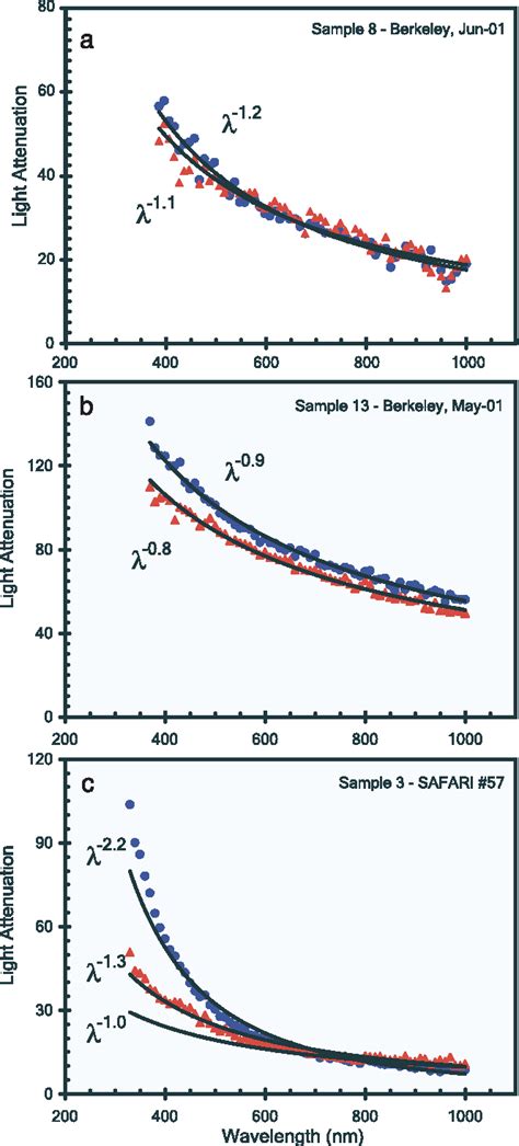 Light Absorption Semantic Scholar