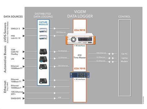 Vigem Gmbh High End Data Logging Solutions For Adas And Autonomous Driving Distributed Data