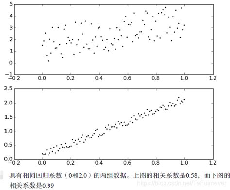 《机器学习实战》学习笔记（八）：预测数值型数据 回归 机器学习预测连续型数据 csdn博客