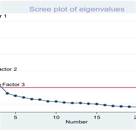 Scree Plot Of The Eigen Values On The Un Rotated Factor Matrix Download Scientific Diagram