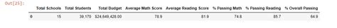 Github Blcalinschooldistrictanalysis Utilizing Python Pandas And