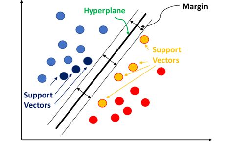 Mastering Support Vector Machines (SVMs) | by Rizwan | Nov, 2023 | Medium