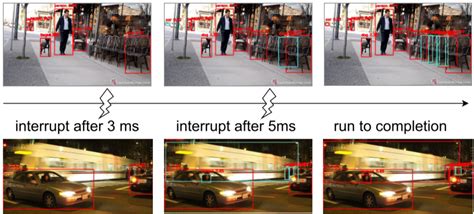 논문 리뷰 You Only Look Once At Anytime Anytimeyolo Analysis And Optimization Of Early Exits