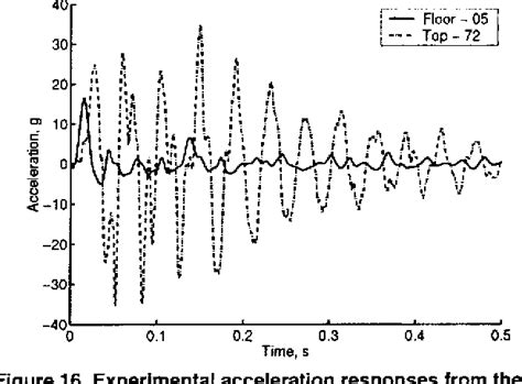 Figure 1 From Evaluation Of Testanalysis Correlation Methods For Crash Applications Semantic