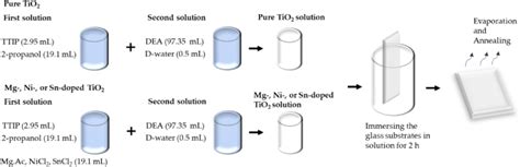 金属掺杂对锐钛矿型二氧化钛（tio2）薄膜物理特性的影响 Journal Of Materials Science Materials In Electronics X Mol