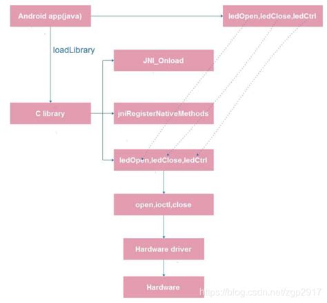 Android App通过jni直接访问硬件框架system App 怎么使用vendor的jni Csdn博客