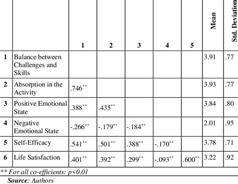 table of correlation values between variables download table