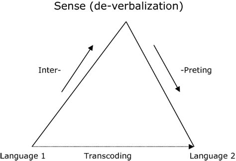 An Analysis Of Danica Seleskovitchs “fundamentals Of The Interpretive Theory Of Translation An Analysis Of Danica Seleskovitchs “fundamentals Of The Interpretive Theory Of Translation