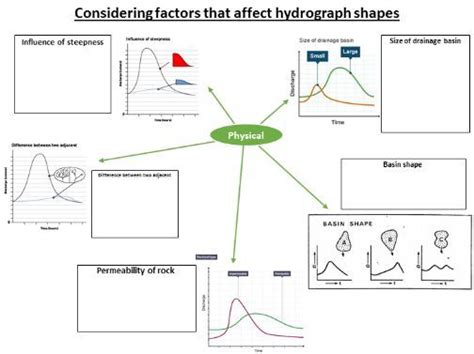 Hydrograph Shape Factors Worksheet Teaching Resources