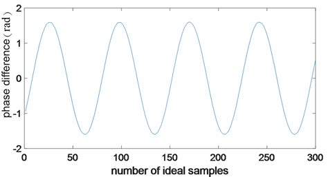 Phase Difference Of Ideal Simulation Signal And Actual Signal Between Download Scientific