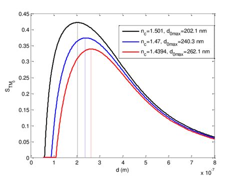 Sensitivities Of The TM0 Mode As A Function Of The Core Thicknesses For Download Scientific