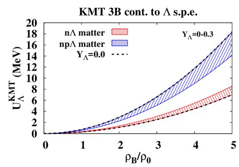 Kmt 3b Potential Contribution To Λ Single Particle Energy Download Scientific Diagram
