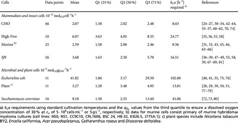 Overview Of Different Specific Oxygen Uptake Rates Q O 2 Using The Download Scientific Diagram