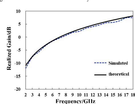 Figure 3 From A Low Profile Large Spacing Array Antenna With 91