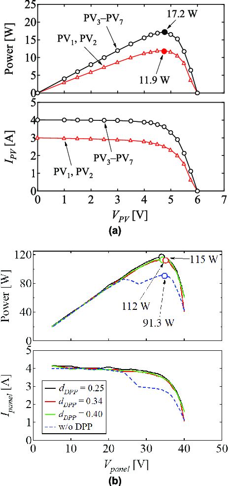 Simulation Results A Substring Characteristics B Panel