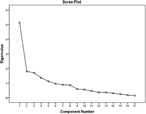 Scree Plot Showing The Eigenvalues As A Function Of The Components