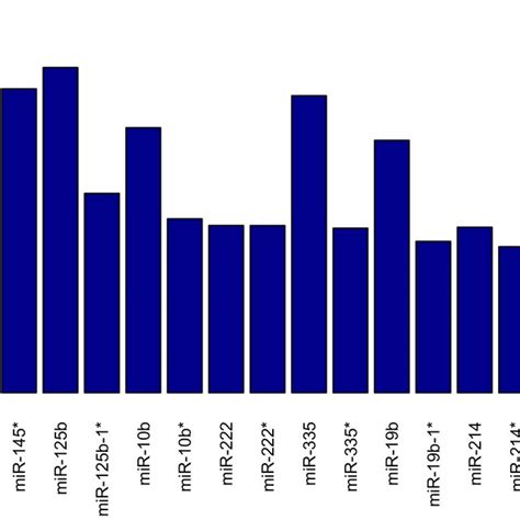 unsupervised hierarchical clustering analysis using the differentially