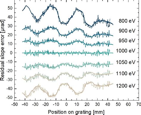 residual slope errors for measurements jagged curves and simulation