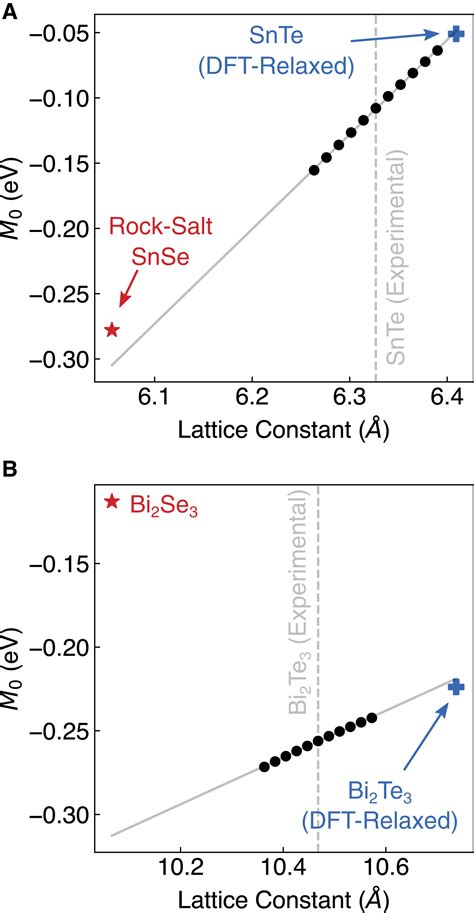 Band Inversion Driven Warping And High Valley Degeneracy Cell Reports Physical Science