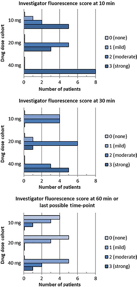 Intraoperative Ureter Visualization Using A Near Infrared Imaging Agent