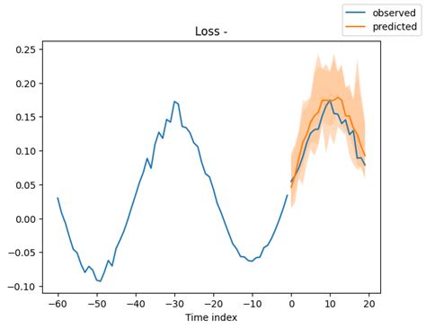 Multivariate Quantiles And Long Horizon Forecasting With N HiTS Pytorch Forecasting Documentation
