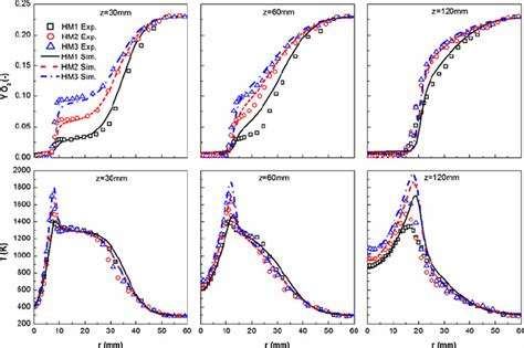 Comparison Of Measured And Predicted Radial Profiles Of Temperature And