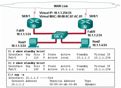 Refer To The Exhibit A Network Administrator Configured Routers R1 And R2 As Part Of Hsrp Group