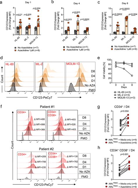 Azacitidine Treatment Leads To Enhanced Cd123 Expression On Aml