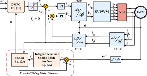 structure diagram of the optimized discrete model predictive controller