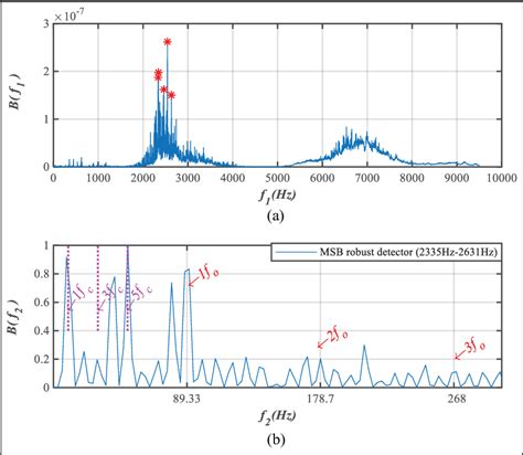 Figure 1 From Modulation Signal Bispectrum With Optimized Wavelet Packet Denoising For Rolling
