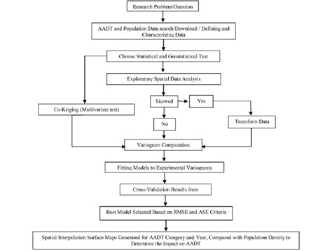 Processes Involved In Developing And Interpreting The Cokriging Method Download Scientific