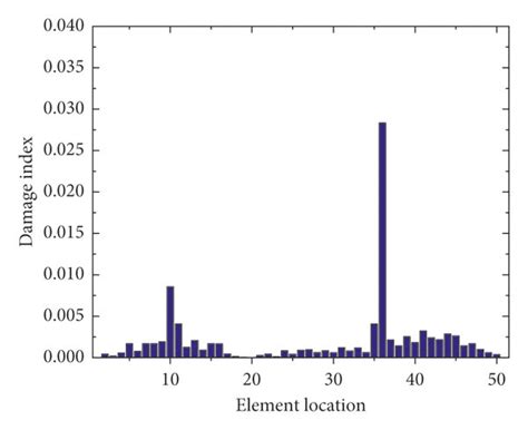 Damage Detection Results Of Double Damage Cases A Case Study 7 B Download Scientific
