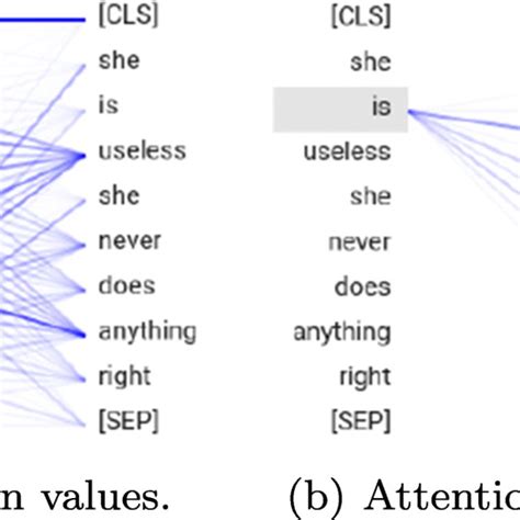 Attention Visualization For A Sample Text Download Scientific Diagram