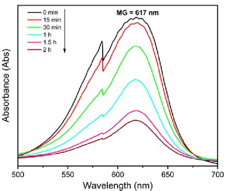 Ultraviolet Visible Absorption Spectrum For Malachite Green Mg
