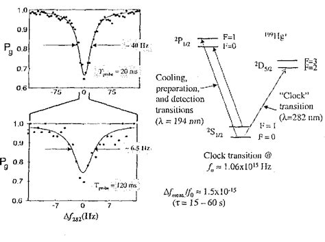 Figure 1 From The Mercury Ion Optical Clock Semantic Scholar
